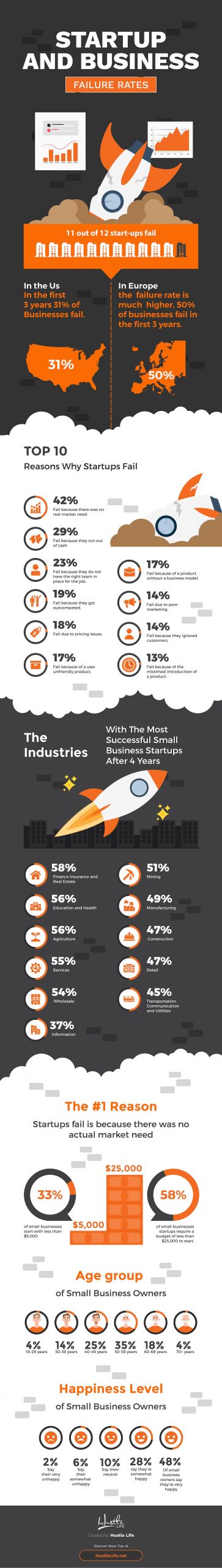 Startup Failure Rate: How COVID Affected Startups in 2021